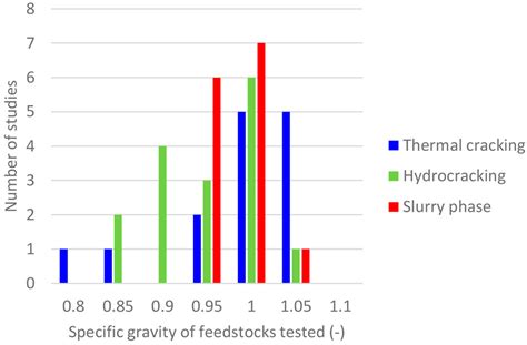 A Review Of Thermal Cracking Hydrocracking And Slurry Phase Hydroconversion Kinetic Parameters