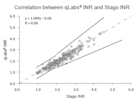 QLabs PT INR Test Strips MBI