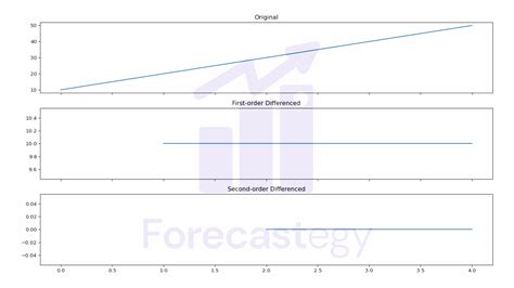 Differencing Time Series In Python With Pandas Numpy And Polars