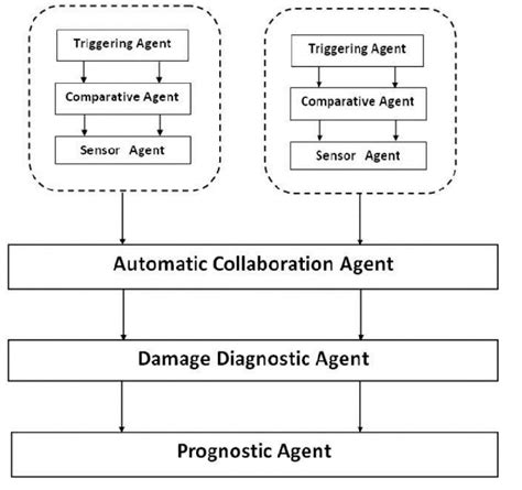 Multi Agent Architecture For An Agile Wsn 9 Download Scientific Diagram