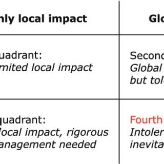 4 The Impact Of A Failure In A Complex Adaptive ICT System Falls Within Download Scientific