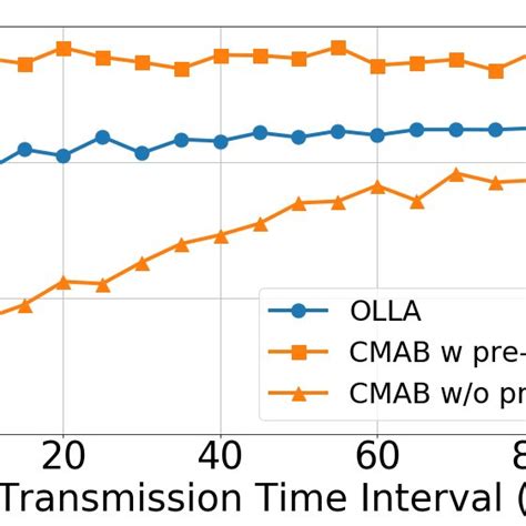 Average Link Throughput For OLLA And Link Adaptation Using Contextual
