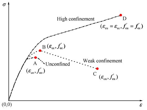 Application Of Group Method Of Data Handling On The Ultimate Conditions Prediction Of Frp