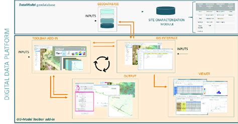 Digital Data Platform Download Scientific Diagram