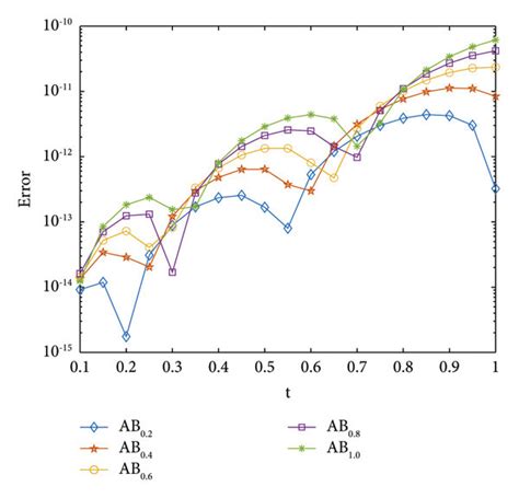 a The numerical and exact solution for various values of α β where Download Scientific