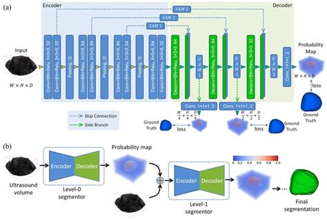 Schematic View Of Our Segmentation Solution A Architecture Of Our