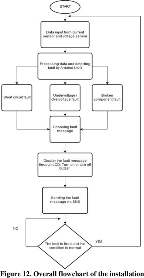 Figure 12 From Design And Implementation Of Electricity Fault Detection System Using