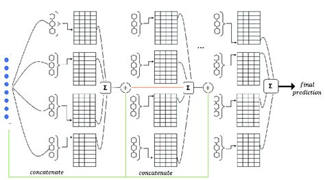 Deep S Hte Architecture Multiple Layers Scheme Each Voting Table Download Scientific Diagram