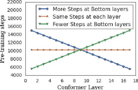 Figure 1 From Incremental Layer Wise Self Supervised Learning For Efficient Unsupervised Speech