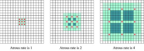 atrous convolution increase the receptive field by injecting atrous
