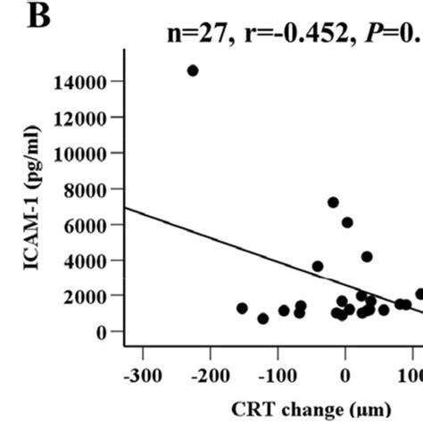 Correlations Between The Aqueous Levels Of Adhesion Molecules And Download Scientific Diagram