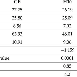 Mean Standard Deviation SD Median Minimum Maximum Adjusted Download Scientific Diagram