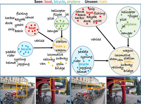 Pdf Polarity Loss For Zero Shot Object Detection Semantic Scholar