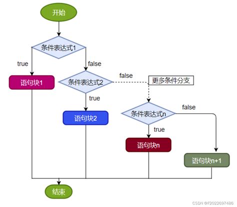 程序设计基础：流程控制与键盘输入 Csdn博客