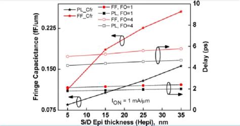 Fringe Capacitance And Inverter Delay Of 22nm Node Finfet And Planar Download Scientific