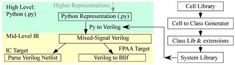 Analog System High Level Synthesis For Energy Efficient Reconfigurable Computing