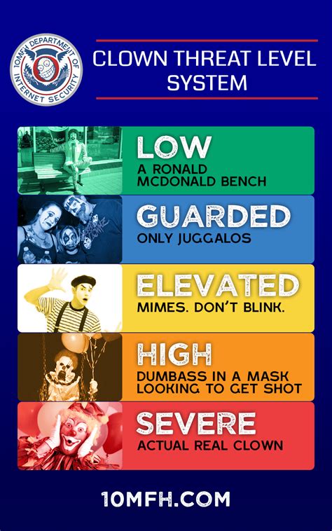 Clown Threat Level Chart 10 Minutes From Hell