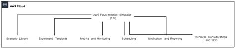 Aws Fault Injection Simulator Scenarios And Scheduled Experiments Stackpioneers