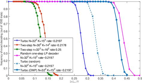 Figure 4 From Robust Turbo Analog Error Correcting Codes Based On