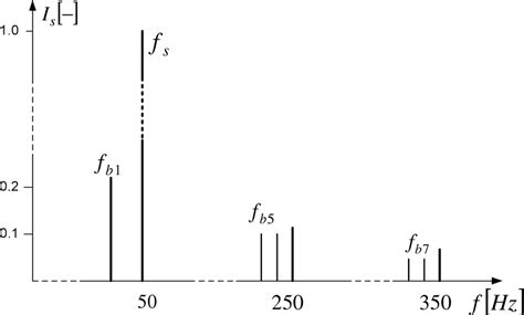 Illustration Of The Sideband A And Higher B Slip Harmonics