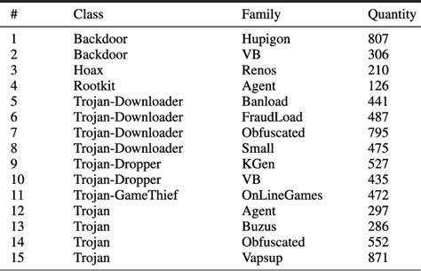 Table 2 From Malware Visualization For Fine Grained Classification Semantic Scholar