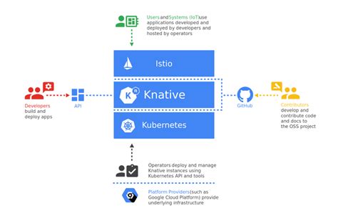 How To Use Knative To Deploy A Serverless Application On Cce And