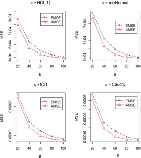 Empirical Mse Emse And The Average Estimated Mse Amse Of The Download Scientific Diagram