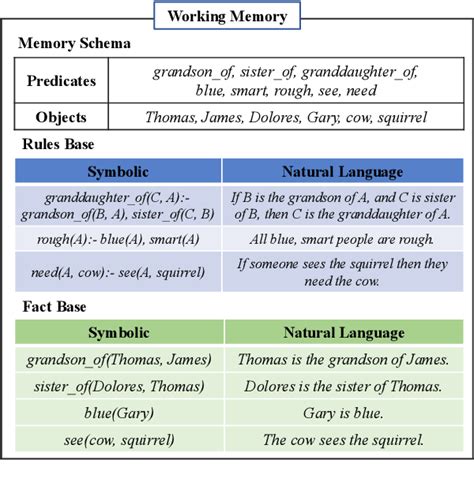 Figure 2 From Symbolic Working Memory Enhances Language Models For Complex Rule Application