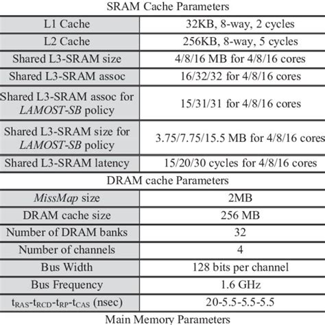 PDF Simultaneously Optimizing DRAM Cache Hit Latency And Miss Rate Via Novel Set Mapping Policies