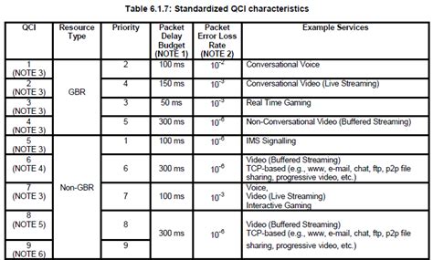 Understanding Lte Qci In Lte