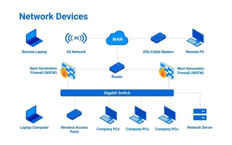Common Types Of Network Devices And Their Functions Netwrix