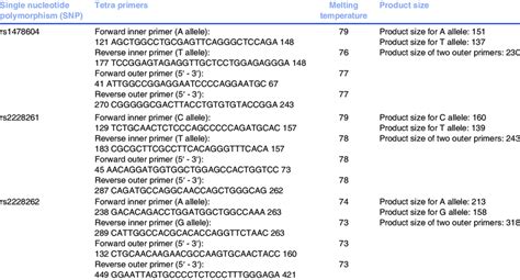 Tetra Primer Amplification Refractory Mutation System Polymerase Chain