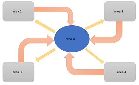Ospf Virtual Links Explained