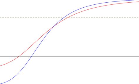The Effective Equation Of State W Ef F Versus Redshift For Two Values