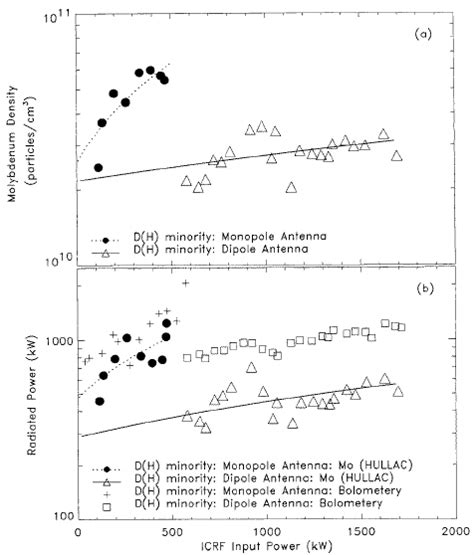 A The Molybdenum Density Against Input Icrf Power For Dh Icrf