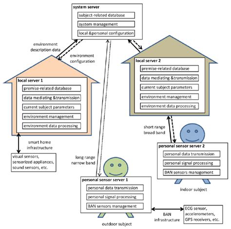 Backbone Architecture Of The Surveillance System Download Scientific Diagram