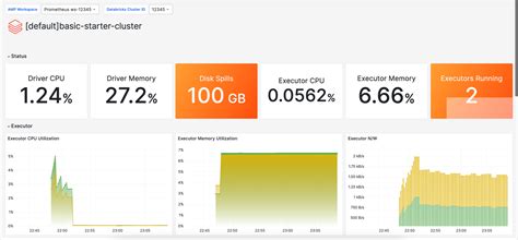 Monitor Your Databricks Clusters With AWS Managed Open Source Services
