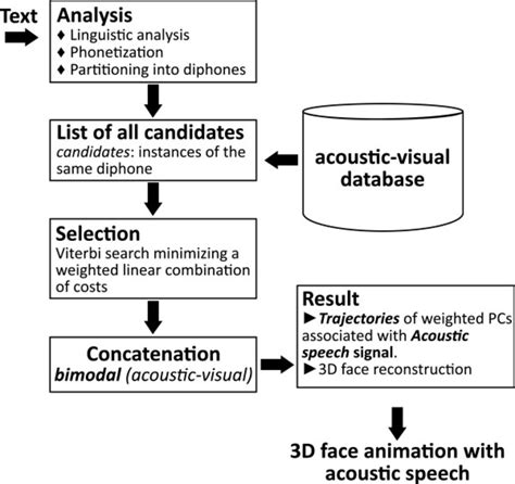 Bimodal Text To Speech Synthesis Processing Download Scientific Diagram