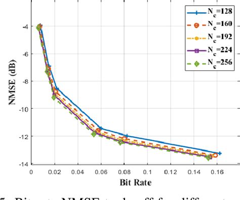 Figure 1 From Deep Convolutional Compression For Massive Mimo Csi Feedback Semantic Scholar