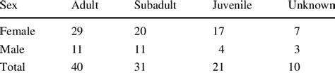 Age Class Distribution By Sex Download Table