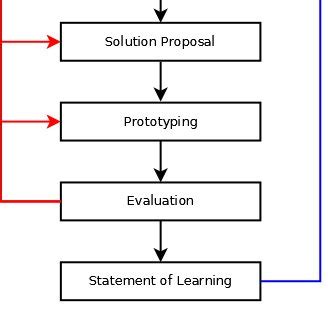 Steps In Design Science Research Download Scientific Diagram