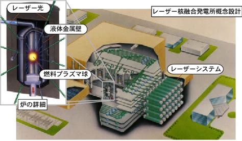 磁場閉じ込め方式とレーザー慣性核融合炉の違い Q A 8