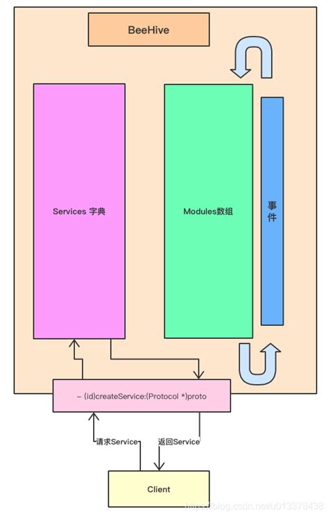 ios应用组件化 模块化探究 系统组件应用化用户界面mod么 csdn博客