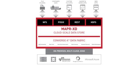 Mapr Unveils Cloud Scale Data Fabric Mapr Xd Sd Times