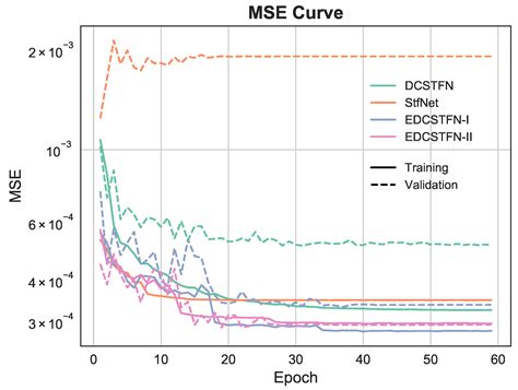 Remote Sensing Free Full Text An Enhanced Deep Convolutional Model For Spatiotemporal Image