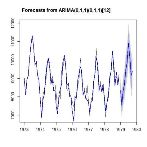 R Sarima Formula Stack Overflow