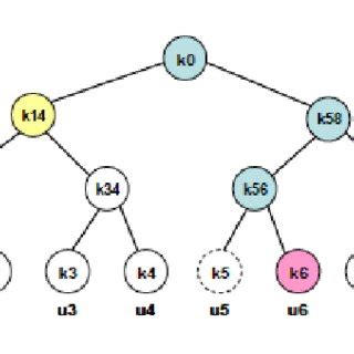 A Sample Tree Structure Of OFT Download Scientific Diagram