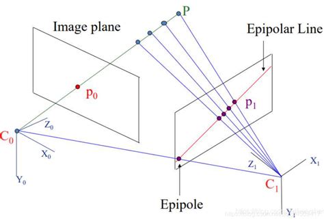多视图几何中的三维重建 几何三维重建 Csdn博客