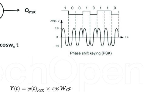 Psk Modulator And Waveforms Download Scientific Diagram Psk Modulator And Waveforms Download Scientific Diagram