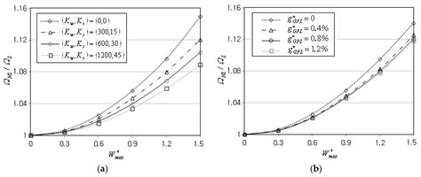 Large Amplitude Vibration Of Fg Gpl Reinforced Conical Shell Panels On Elastic Foundation